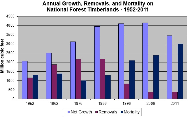 Graph: Annual Growth, Removals, and Mortality on National Forest ...